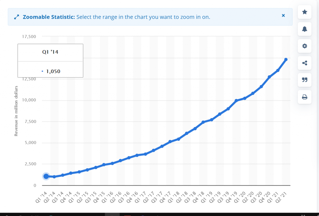AWS Market Share 2022: How Far It Rules the Cloud Industry?