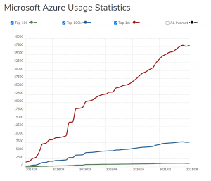 Microsoft Azure Market Share 2024: Revenue Statistics