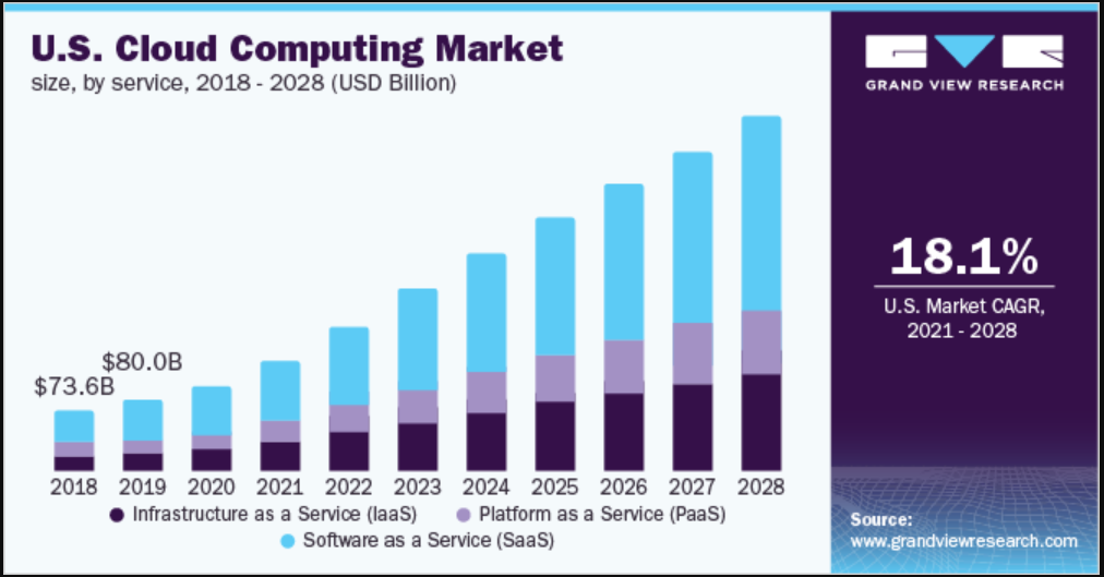Cloud Market Share 2022: An Overview Of Growing Ecosphere