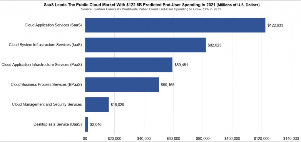 AWS Market Share 2022: How Far It Rules the Cloud Industry?
