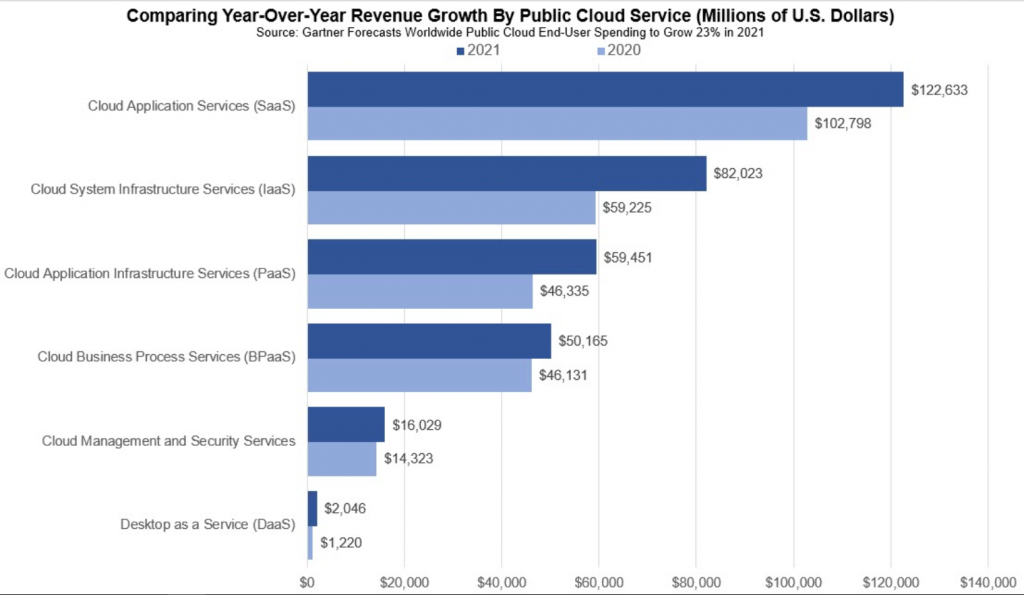 AWS Market Share 2022: How Far It Rules the Cloud Industry?