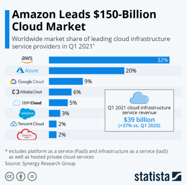 Cloud Market Share 2022: An Overview Of Growing Ecosphere