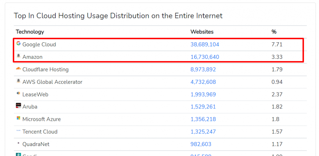 AWS Market Share 2022: How Far It Rules the Cloud Industry?