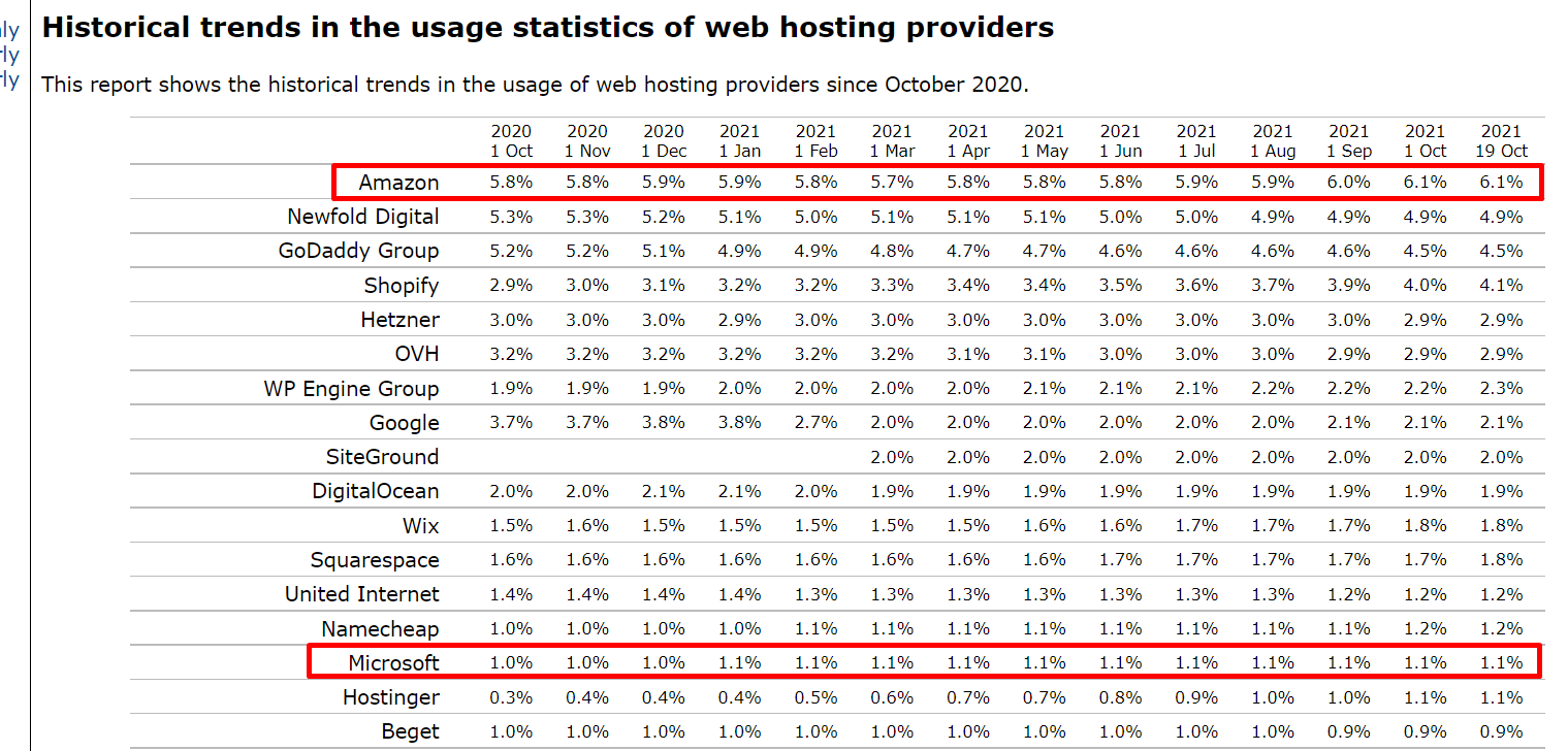 AWS Market Share 2022: How Far It Rules the Cloud Industry?