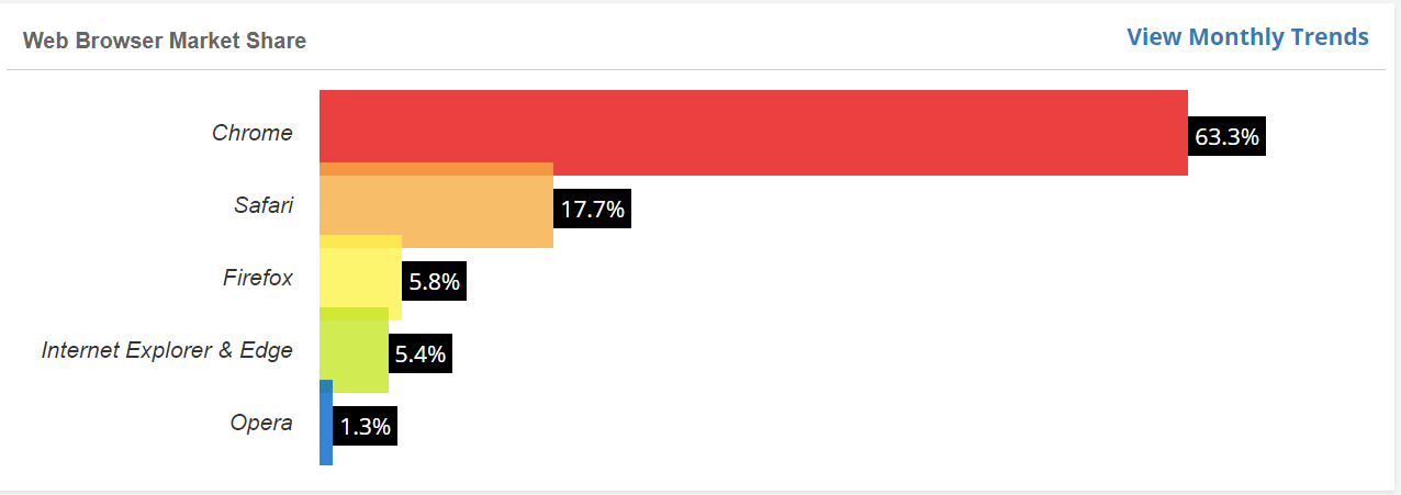 Browser Market Share & Usage Statistics (2023)