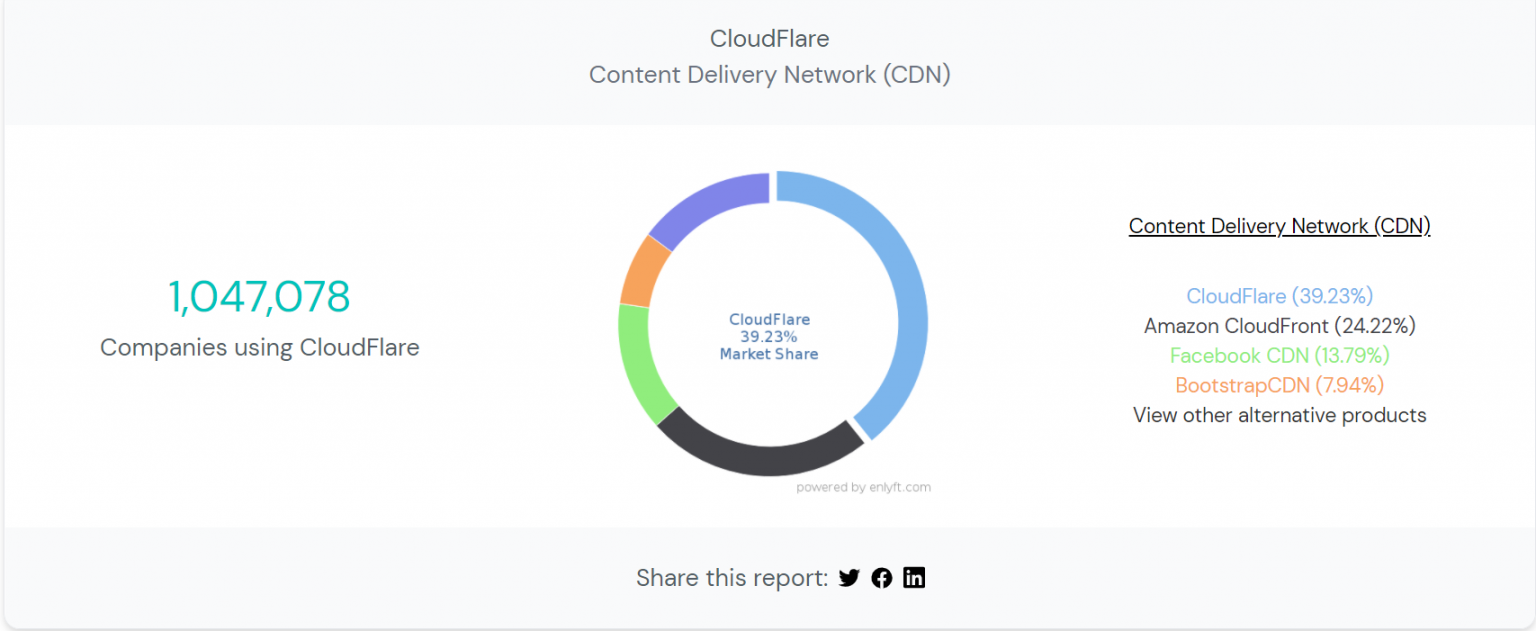 Cloudflare Market Share [Statistics & Report]