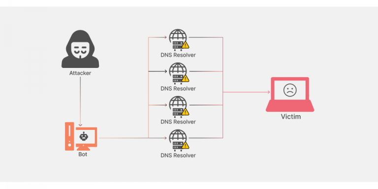 What Is A DDoS Attack? | Denial Of Service Attack - WPOven