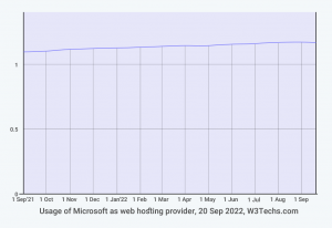 AWS Market Share 2024: How Far It Rules the Cloud Industry?