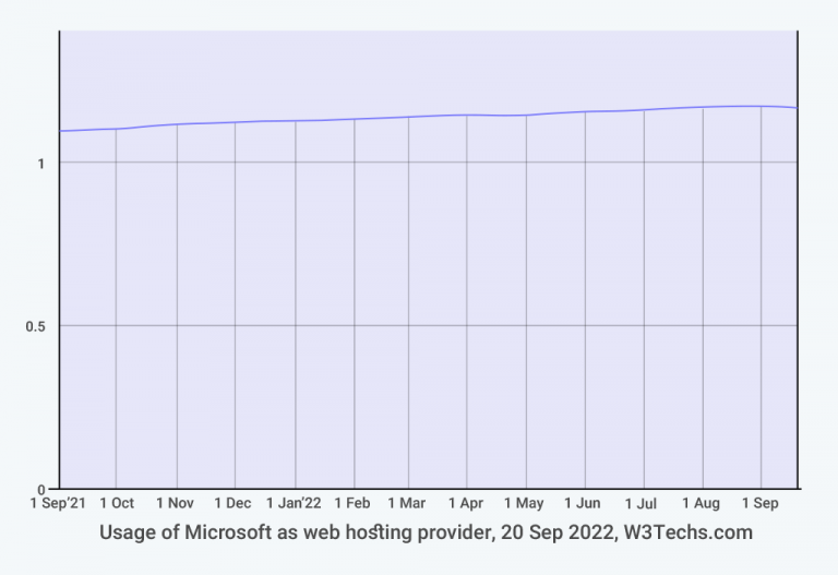 AWS Market Share 2024: How Far It Rules the Cloud Industry?