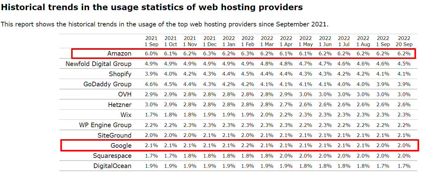 AWS Market Share 2024: How Far It Rules the Cloud Industry?