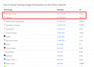 AWS Market Share 2024: How Far It Rules the Cloud Industry?