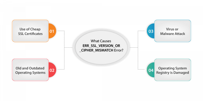 How to Fix ERR_SSL_VERSION_OR_CIPHER_MISMATCH Error?