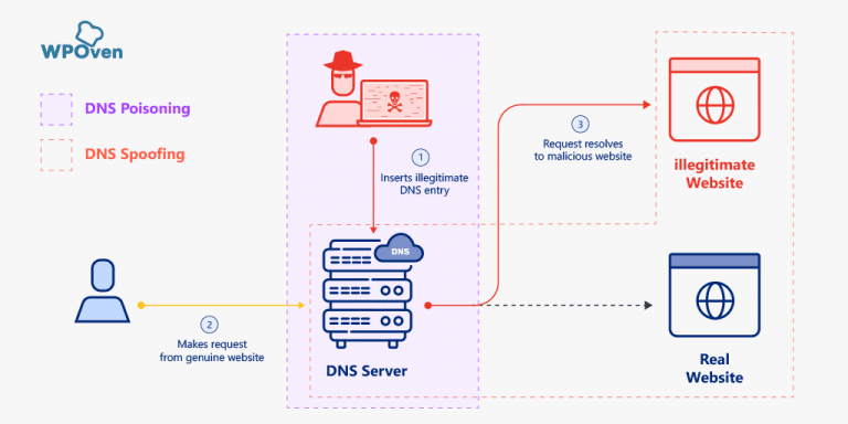 DNS Poisoning aka DNS Spoofing: Meaning, Prevention, and Fix