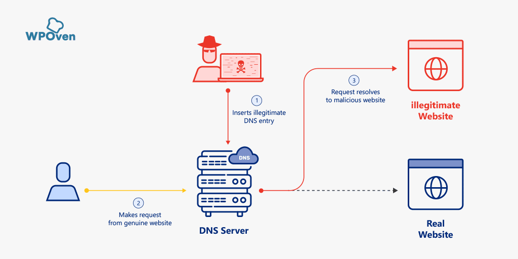 DNS Poisoning aka DNS Spoofing: Meaning, Prevention, and Fix
