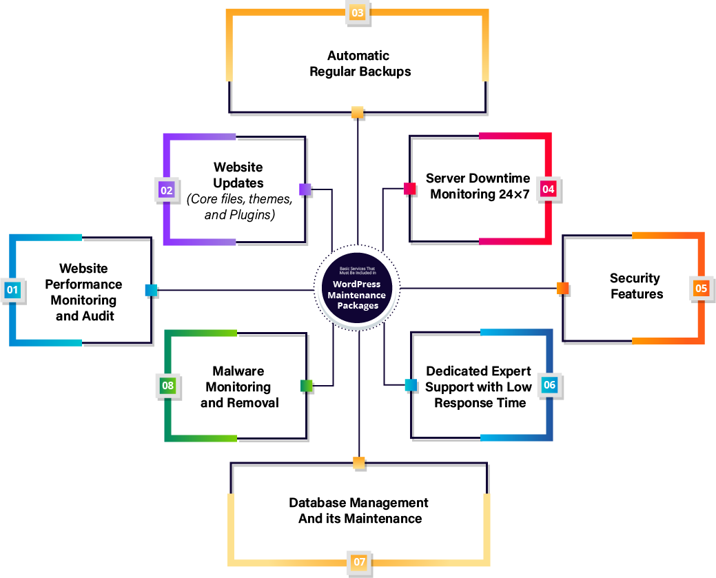 5 Best WordPress Maintenance Packages for Your Website