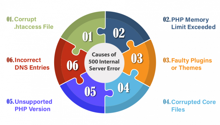 What is a 500 Internal Server Error and How to Fix it?
