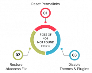 How to Fix 404 Not Found Error for WordPress Site & Android?