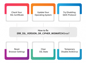 How to Fix ERR_SSL_VERSION_OR_CIPHER_MISMATCH Error?