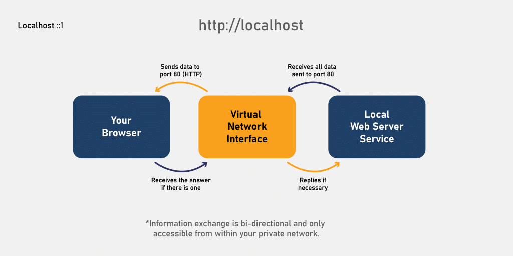 LocalHost | What is LocalHost? Building A Website