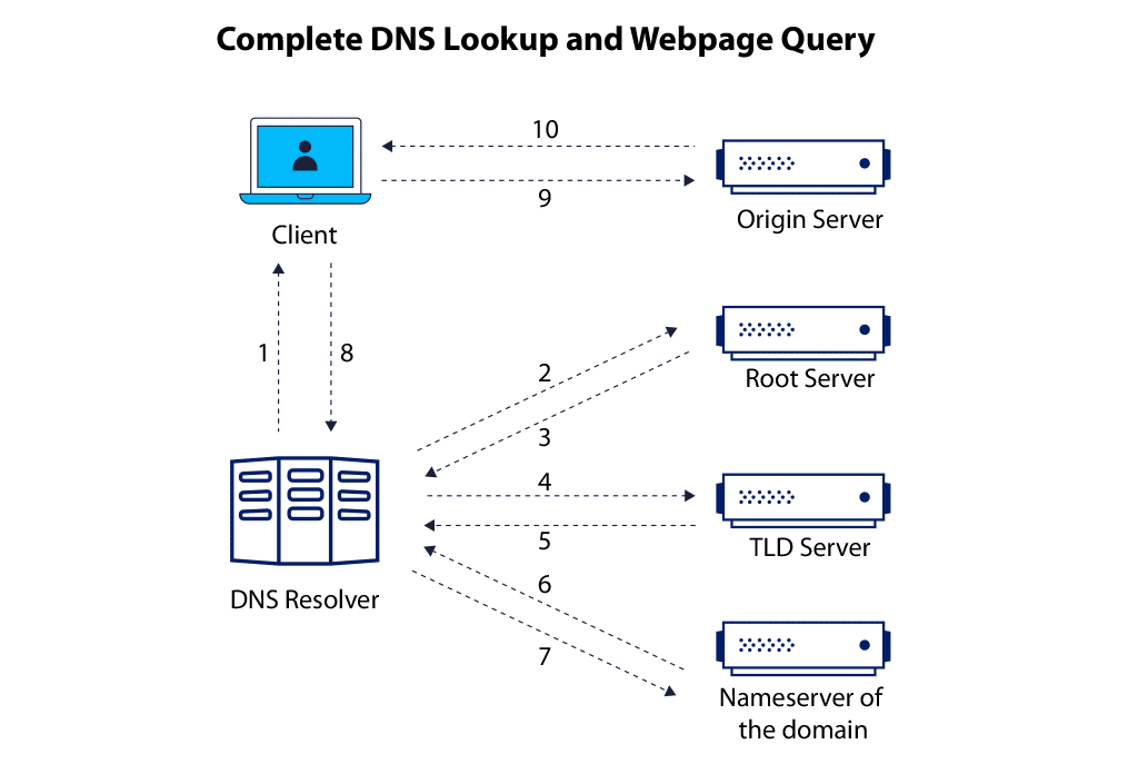 What is a DNS? How Domain Name Works?