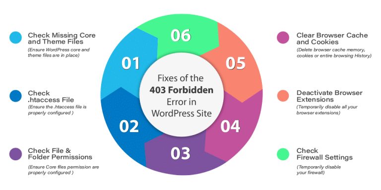 How to Fix a 403 Forbidden NGINX Error? 9 Easy Methods