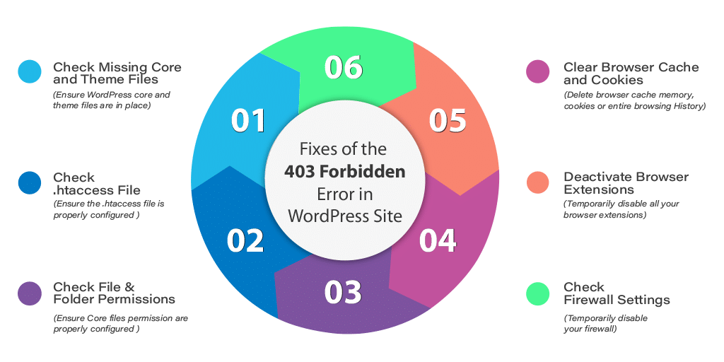 How to Fix a 403 Forbidden NGINX Error? 9 Easy Methods