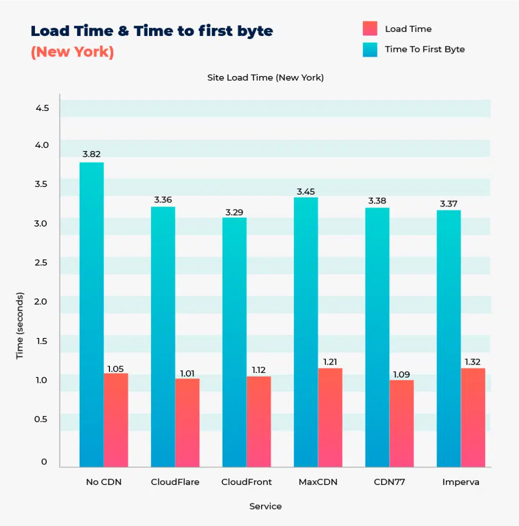 Top WordPress CDN (free) performance comparison