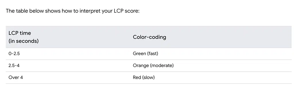 Largest Contentful Paint (LCP): A Guide to Web Performance