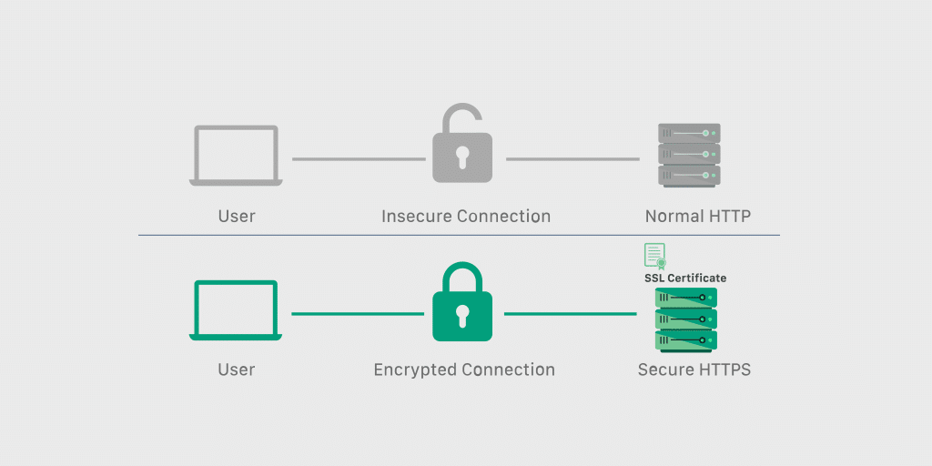 What is SSL? Your Guide to Secure Websites